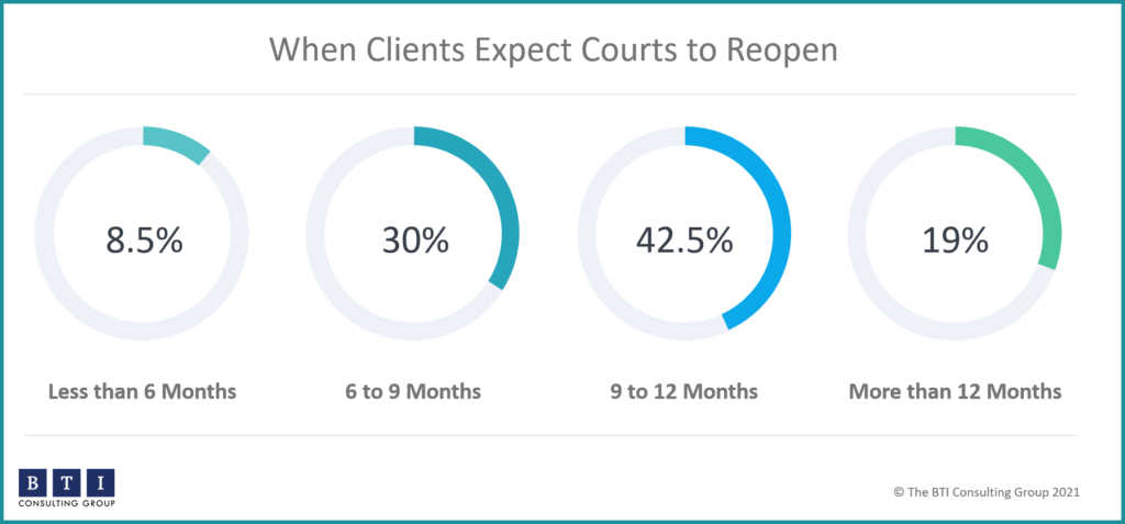 Clients Talk About Court Reopening — What and When to Expect It - The ...